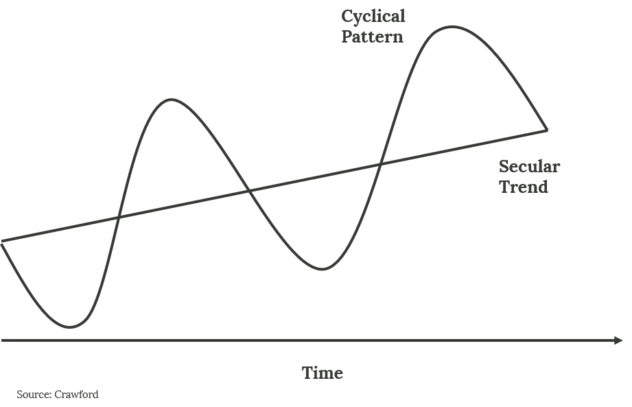 Pendulum Shifts: Cyclical versus Secular Change