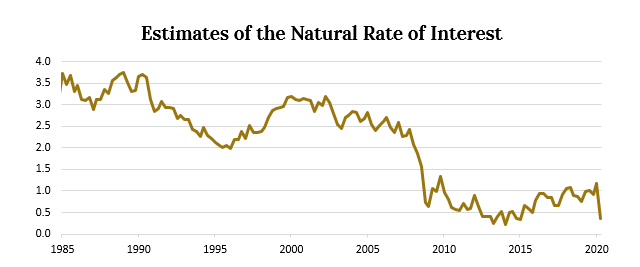 The Natural Rate of Interest