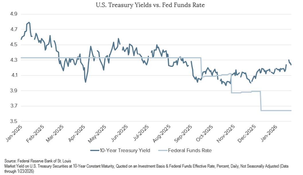 The Bond Market vs. the Fed
